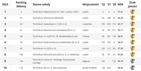 Ranking Perspektywy 2023 Znamy Najlepsze Licea I Technika W Lublinie