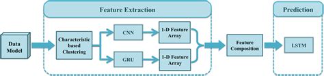 forecasting pipeline for blended gru cnn lstm architecture download