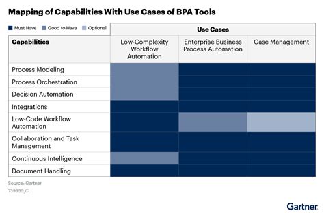 Flowable Gartner Bpa Market Guide View Report Here