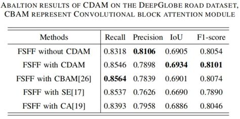 Rcfsnet：一种结合道路上下文信息与多尺度特征的道路遥感图像道路提取方法（ieee Grsl） 知乎