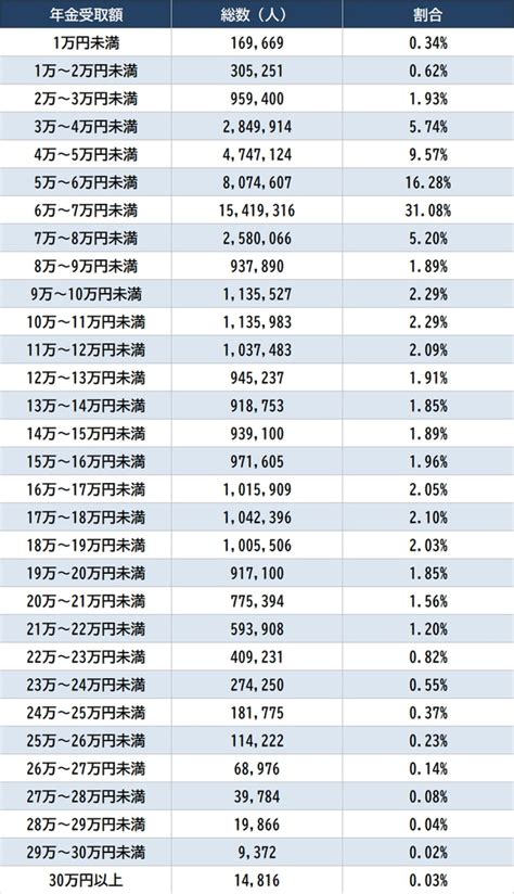 【早見表】年金月額別「受給者」分布…〈国民年金受給者＋厚生年金受給者〉｜資産形成ゴールドオンライン