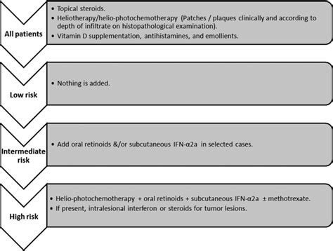 Algorithm For The Regimen Of The Cutaneous Lymphoma Clinic At Kasr