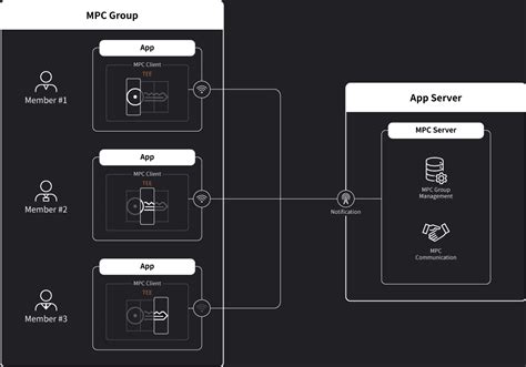 MPC Wallets Your Additional Security Measure