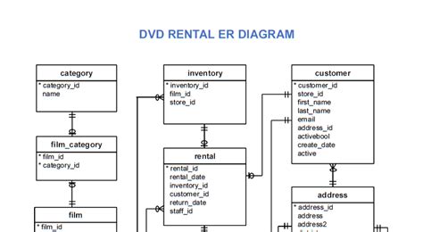 Github Surapatyoprojectsqldvdrental Querying The Database To