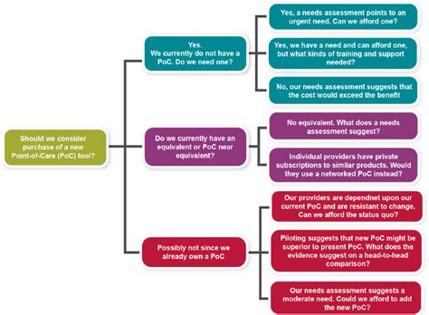 Figure 1 Decision Tree Example Evidence Based Practice Ncbi Bookshelf