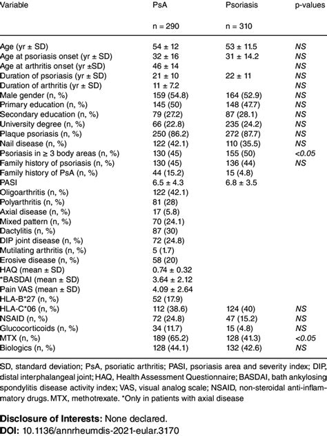 Disease Characteristics Of Both Subpopulations Download Scientific