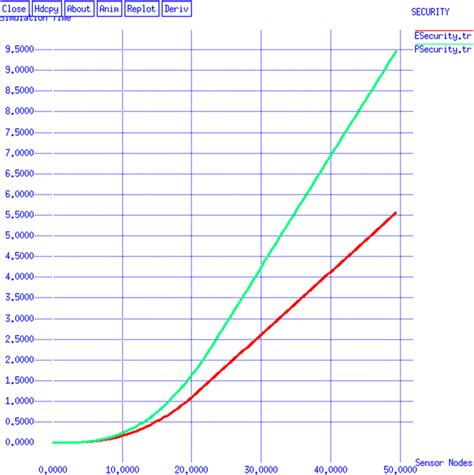 Increase Of Security Simulation In Mobile Nodes Download Scientific