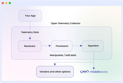Opentelemetry Collector Everything An Developer Needs To Know