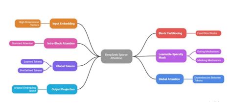 Deepseek Sparse Attention Dsa A Comprehensive Review