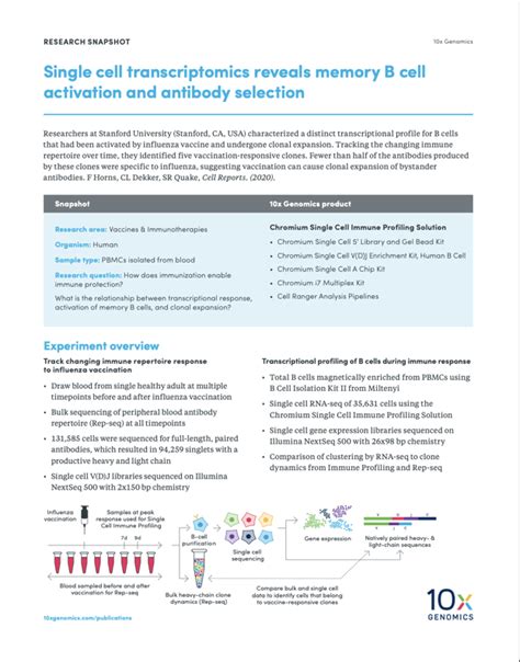 Single Cell Transcriptomics Research Snapshot