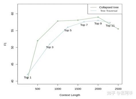 RAPTOR Recursive Abstractive Processing For Tree Organized Retrieval