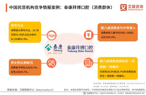 艾媒咨询｜2022 2023年中国口腔医院产业链及消费者需求调查分析报告 知乎