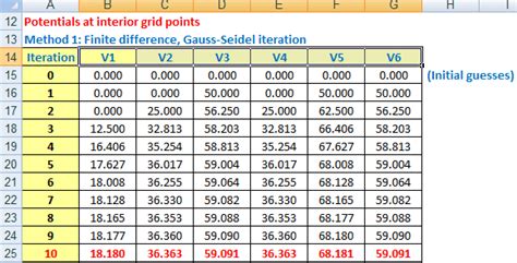 Screenshot Showing The Gauss Seidel Iterations Of The Difference Equations Download