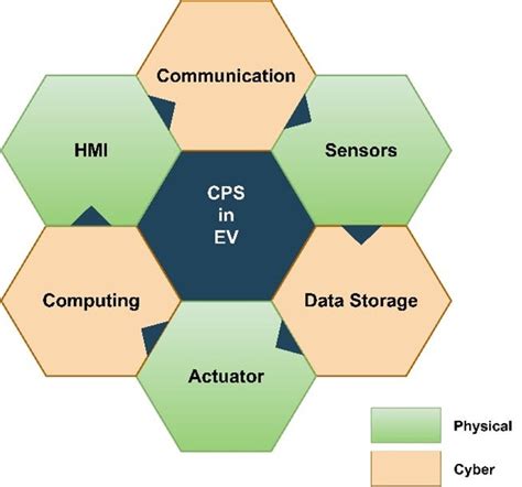 Future Of Electric Mobility On Cyber Physical Systems Cps By Dr Neeraj Kumar Singh Nest
