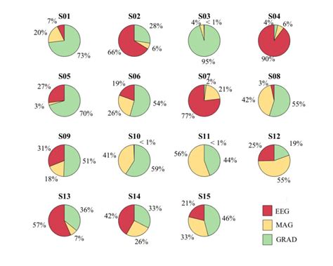Contribution Of Different Modalities To The Individual Performance