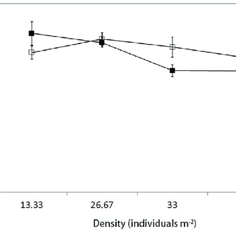 The Mean Individual Daily Floral Display Sex Ratio And Ratio Of Male To
