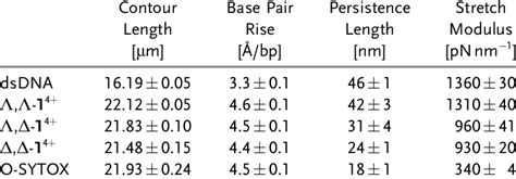 Ewlc Dna Parameters At Saturating Intercalator Concentra Tions
