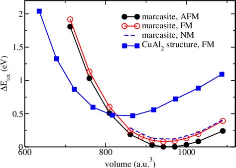 Figure 4 From Electronic Structure And Magnetic Properties Of Crsb2 And