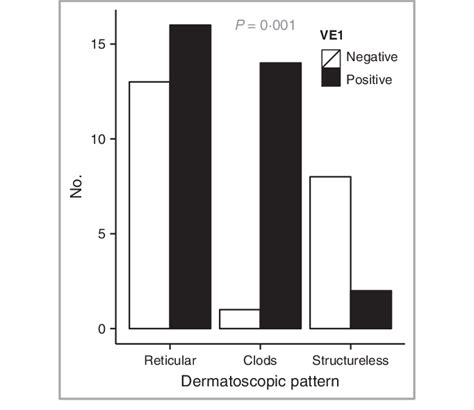 Dermatoscopic Pattern According To Presence Of Braf V600e Mutation