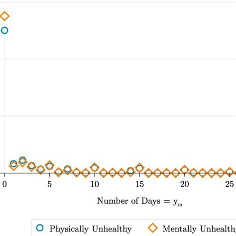 2017 Brfss Sample Sample Distributions Of Physically And Mentally