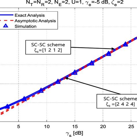 Secrecy Rate Of The Scheduled Tas Scheme With Mrc Mrc And Mrc Sc Scenarios Download Scientific