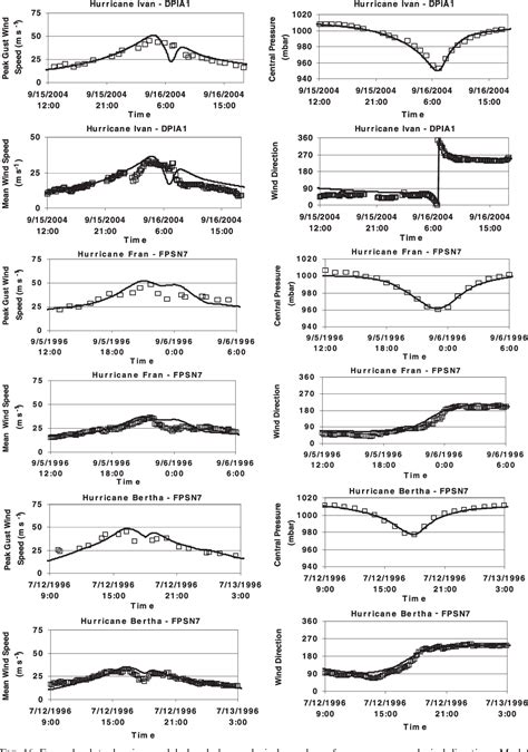 Figure 16 From A Hurricane Boundary Layer And Wind Field Model For Use In Engineering