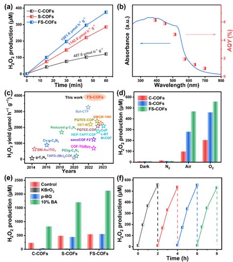 硫砜基共价有机框架调控一步2e−光催化氧还原高效产h2o2 X Mol资讯