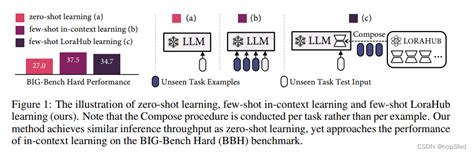 LORAHUB EFFICIENT CROSS TASK GENERALIZATION VIA DYNAMIC LORA