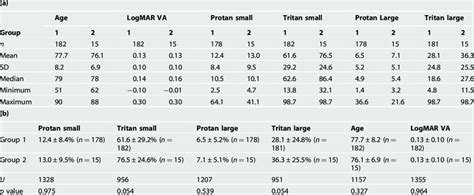 A Summary Of Group 1 And Group 2 Age Visual Acuity And Ccs Values B