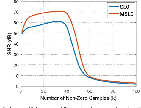 figure 2 from sparse recovery using modified sl0 algorithm by weighted projection and