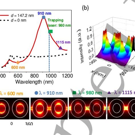 A Simulated Integrated Near Field Intensity Versus Incident