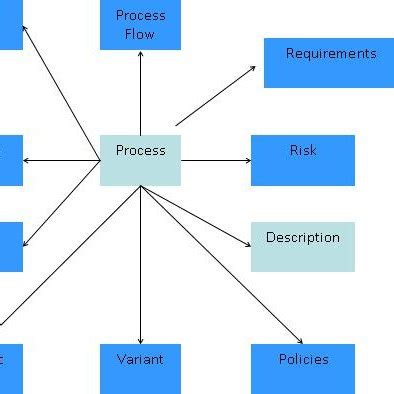 Process Taxonomy Enrichment For APQC PCF Preexisting Concepts Are Download Scientific Diagram