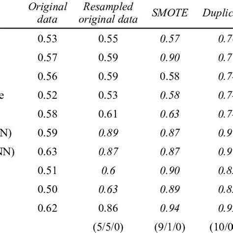 The Auc Values For Five Datasets Against Original Data Download Table
