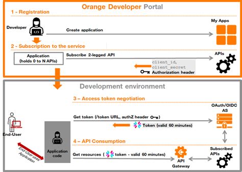 Oauth M2m In A Nutshell Orange Developer