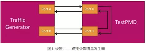 Dpdk实践二：用testpmd测试dpdk性能和功能 Csdn博客