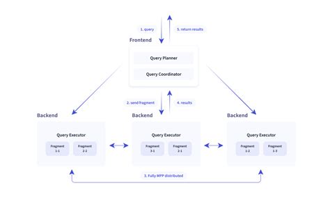 实时数仓mpp查询架构和原理 墨天轮