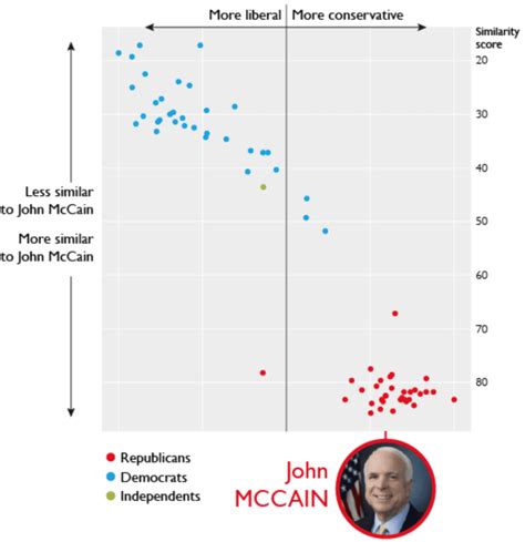 How To Improve This Visualization Of Voting In The Us Congress How To Improve This Visualization Of Voting In The Us Congress