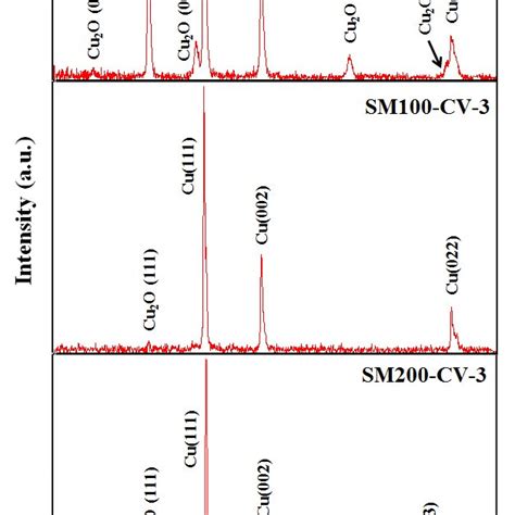 X Ray Diffraction Pattern Of Layers Made On Stainless Steel Meshes With Download Scientific