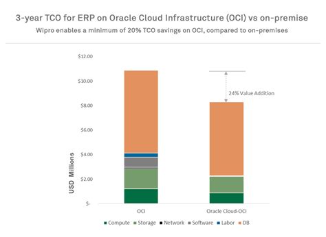 Elevate Innovation With Wipro S Oracle Cloud Infrastructure