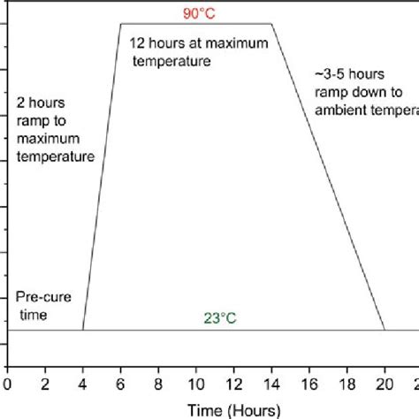 Representation Of Ambient And Heat Curing Regimens For Cement Mortars Download Scientific Diagram