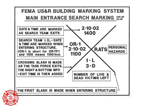 Structural Collapse Awareness Fema Compliant Pptx