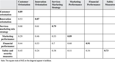 Discriminant And Convergent Validity Download Table