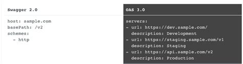 What S New In OpenAPI 3 0