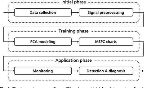 Figure 1 From Chemometric Quality Control Of Chromatographic Purity