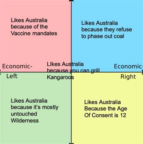 Reasons The Compass Likes Australia Politicalcompassmemes