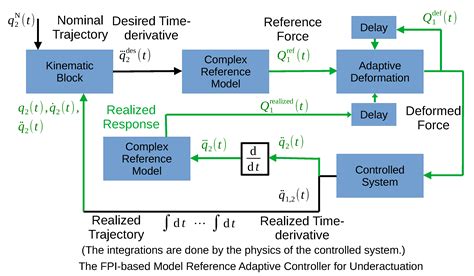 Machines Free Full Text Tackling Modeling And Kinematic Inconsistencies By Fixed Point