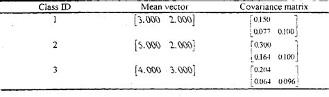 Table I From Improving The Parametric Gaussian Classifier Using Neural
