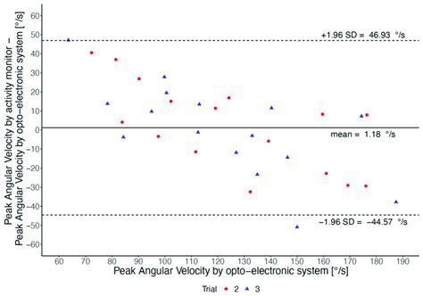 Agreement Of Peak Angular Velocity Measured By The Thigh Worn Activity