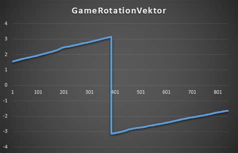 Android Gamerotationvector Confusion Values Are Incomplete Cp
