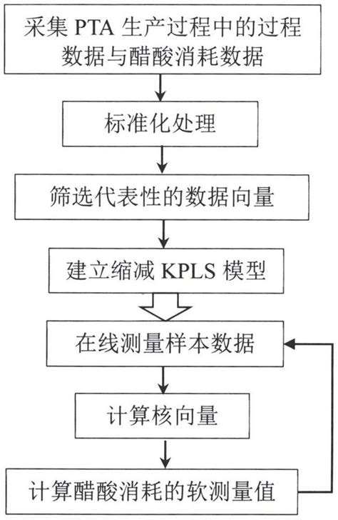 PTA Production Process Soft Measurement Method Based On Reduced KPLS